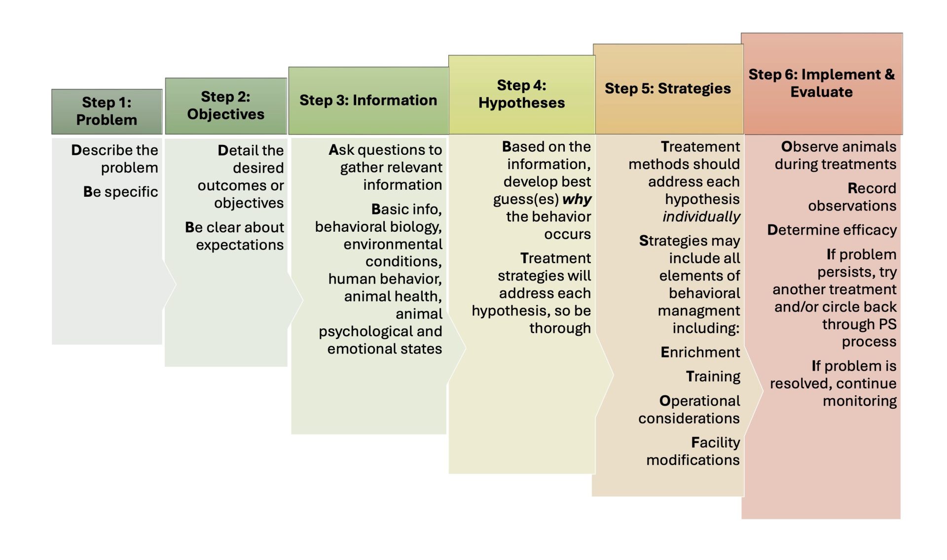 Behavioral Problem Solving | Wild Welfare US